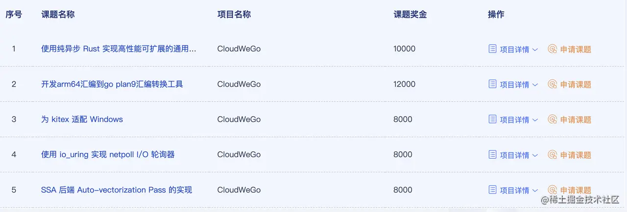 GLCC 开源编程夏令营开营 — CloudWeGo 精选优质赛题等你来解答！为了更好地帮助高校开发者找到参与项目的方向 - 掘金