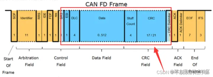 一文搞懂 CAN FD 总线协议帧格式CAN FD协议是由Bosch以及行业专家预研开发的，并于2012年发布。通过标准 - 掘金