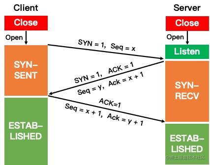 TCP connection establishment and release process details (three times ...