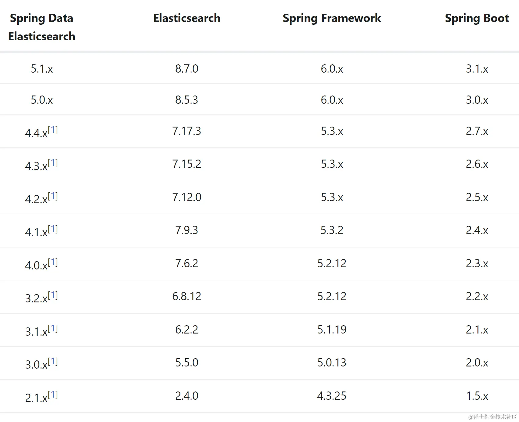 使用 Docker Compose 部署 Elasticsearch + Kibana本篇文章主要介绍了使用 Docke - 掘金