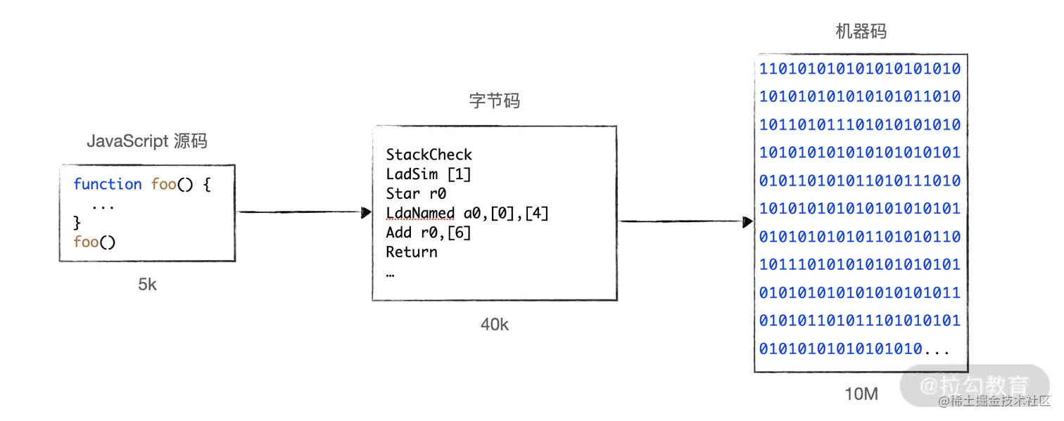 深入理解Chrome 的 V8 引擎1、V8 架构的演进史 2、V8 执行 JavaScript 的原理：解析器、解释器 - 掘金