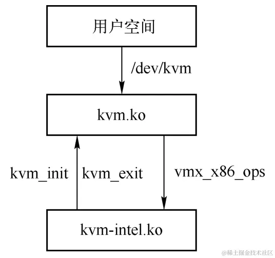 QEMU之CPU虚拟化（二）：KVM模块初始化介绍KVM是一种基于内核的虚拟机监控器，其架构简单清晰，充分复用了Linu - 掘金