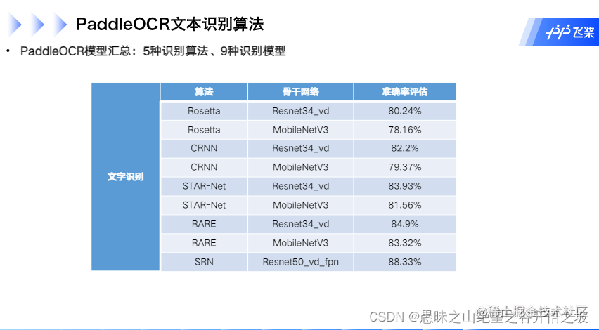 PaddleOCR算法和模型详解 - 掘金