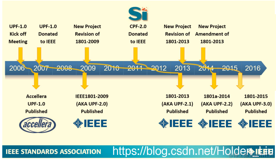 低功耗验证 (二）UPF，低功耗流程，VCS NLPUnified Power Format (UPF) 用于描述pow - 掘金