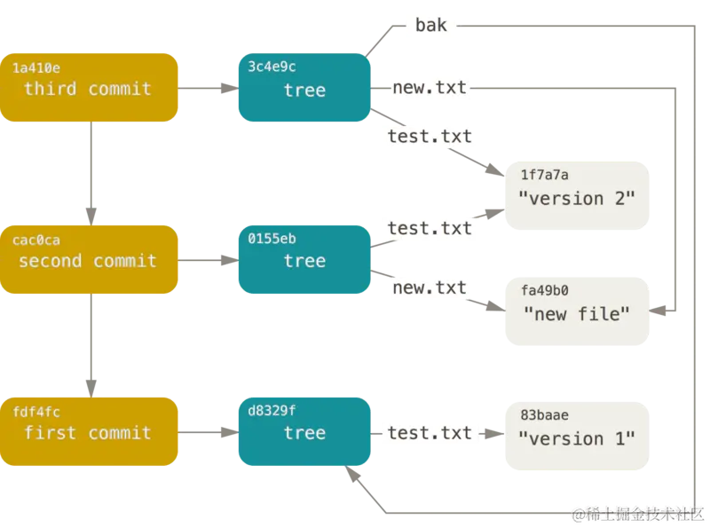 git仓库清理--"保姆级"教程这是一篇关于Git仓库清理的文章; 或许你现在还用不到里面的操作;但是看完保证你会有不少 - 掘金