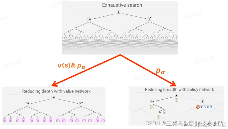 机器学习：手撕 AlphaGo（二）AlphaGo 是一个非常经典的模型，不论从影响力还是模型设计上。它的技术迭代演进路 - 掘金