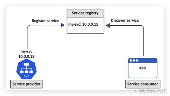 云原生架构之服务发现与注册 Kubernetes中服务注册发现云原生架构之服务发现与注册 Kubernetes中服务注册 掘金