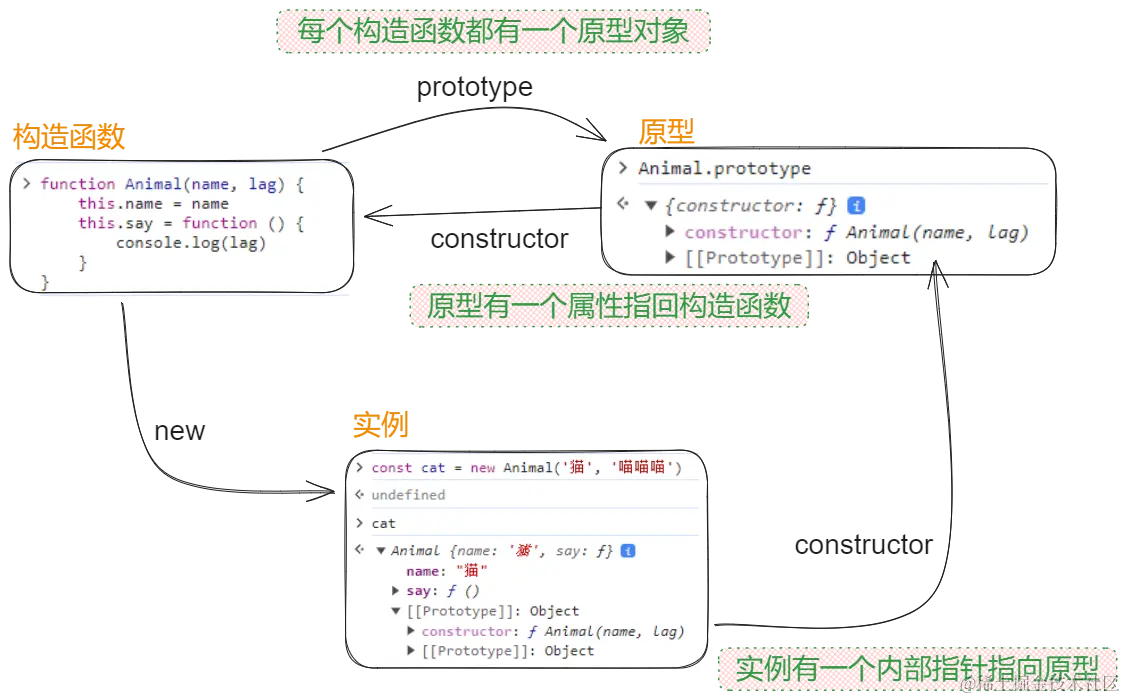 一文搞懂，JavaScript继承知识是零碎的，整理归纳更方便学习，工作及面试。 本篇涉及到的所有理论知识均来自于《Ja - 掘金