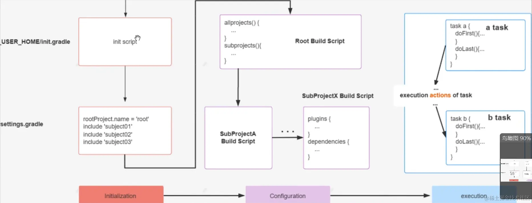 Gradle7.4安装与基本使用一.前言二.下载Gradle三.Gradle镜像源-全局级配置四.配置Gradle wr - 掘金