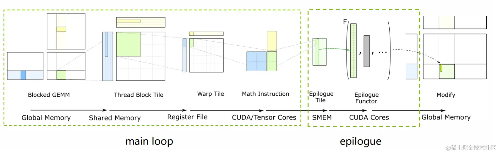 cutlass原理介绍cutlass是nvidia官方开源的一套用于通用矩阵乘法（GEMM）的C++模板库，底层依赖te - 掘金
