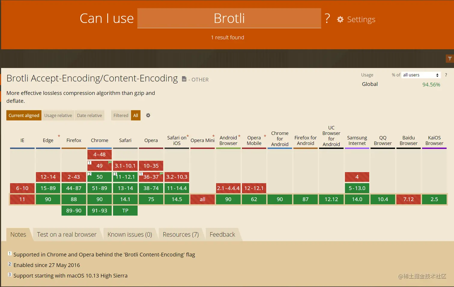Brotli 运用实践总结介绍 Brotli 是 Google 推出的开源压缩算法，通过变种的 LZ77 算法、Huff - 掘金