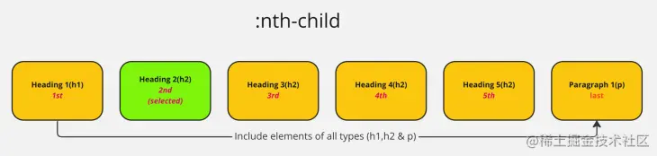 使用 :nth-child 和其他选择器匹配 CSS 中的元素（一）通常需要为页面上的特定元素设置样式。使用 CSS 伪 - 掘金