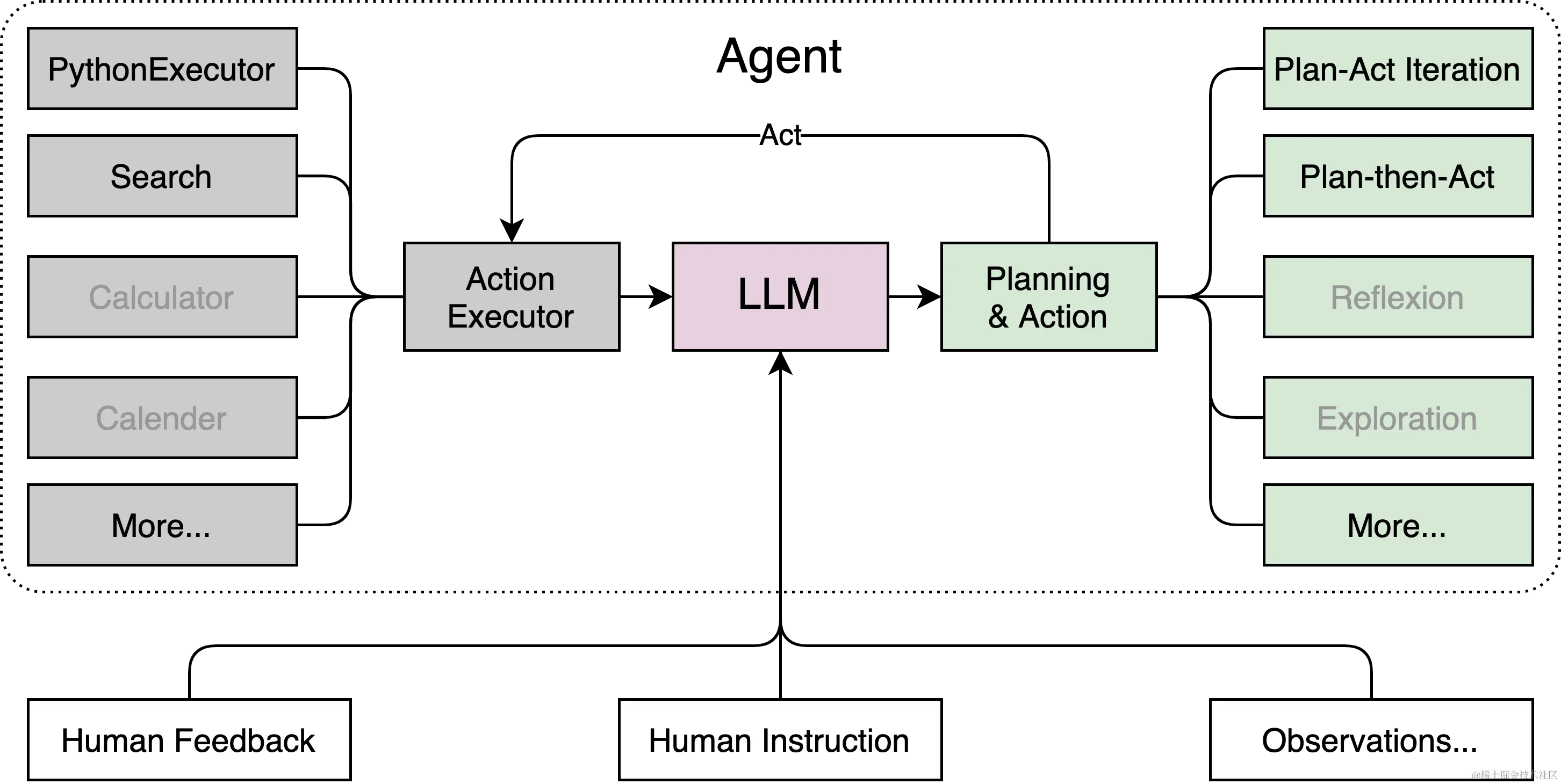 Lagent使用教程欢迎来到 Lagent 的世界，一个轻松打造大型语言模型代理的神奇框架！想象一下，你只需几行代码，就 - 掘金