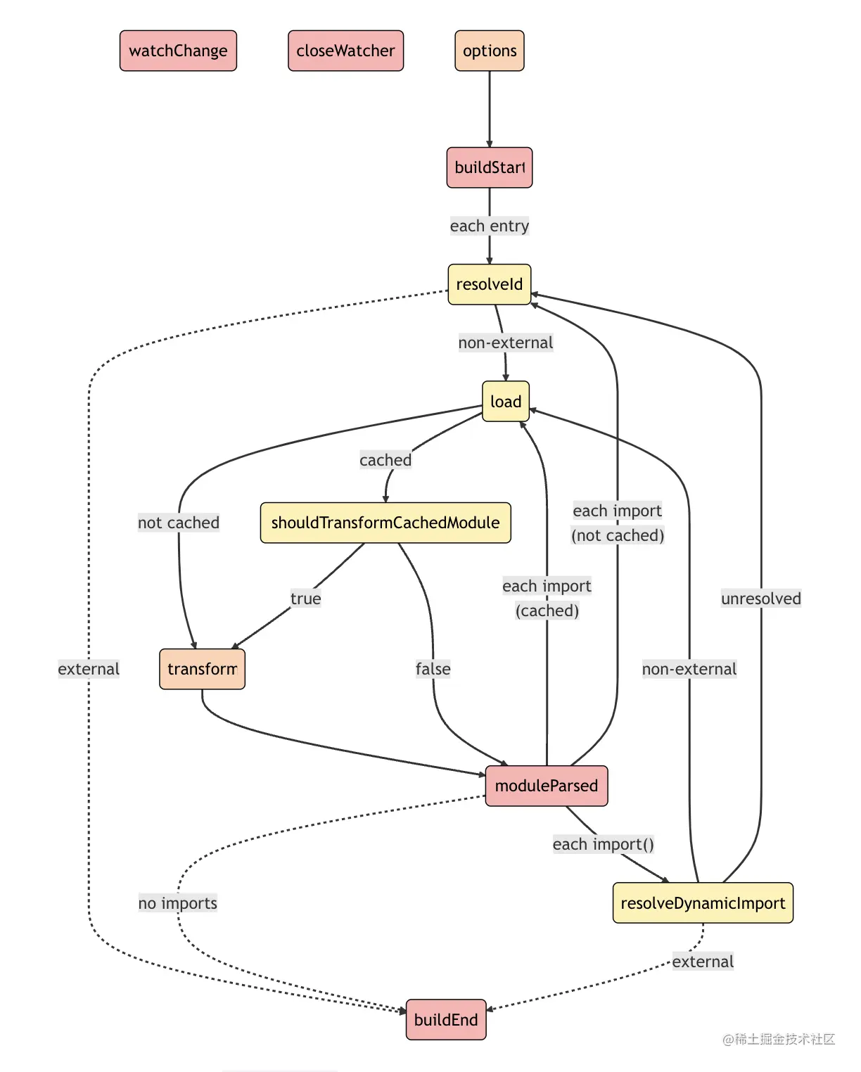 30分钟搞懂Rollup+Typescript工程构建Rollup是一个能帮你快速实现一个JS库开发的构建工具，比web - 掘金