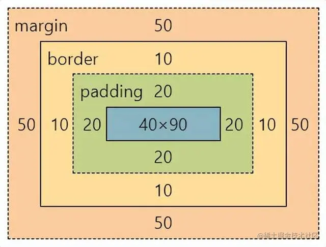 前端入门教程：CSS标准盒模型和怪异盒模型区别理解盒模型： CSS3 中的盒模型有以下两种：标准盒模型、IE盒子模型(怪 - 掘金