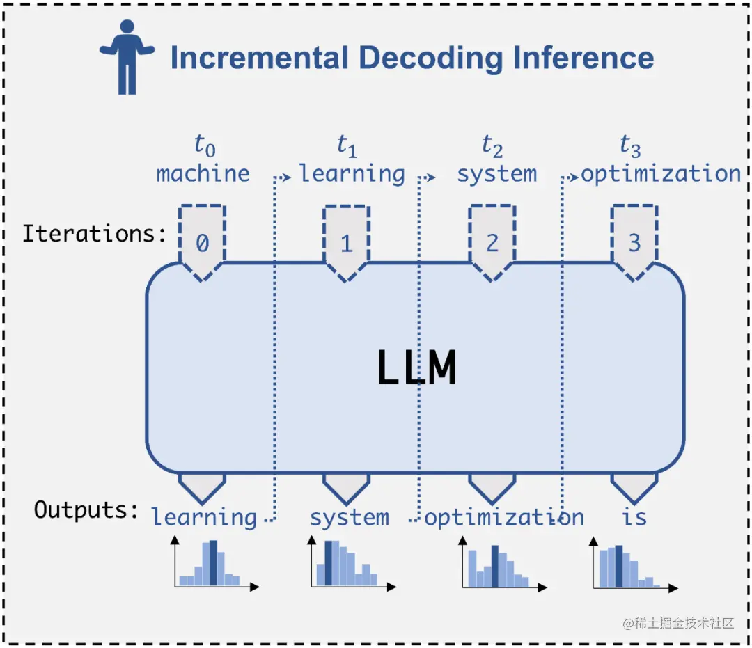 LLM推理提速2.8倍，CMU清华姚班校友提出「投机式推理」引擎SpecInfer，小模型撬动大模型高效推理随着 Cha - 掘金