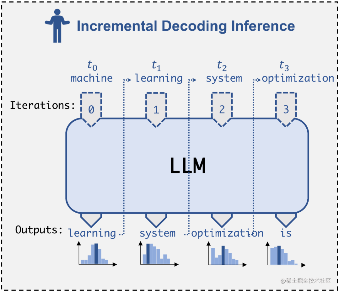 LLM推理提速2.8倍，CMU清华姚班校友提出「投机式推理」引擎SpecInfer，小模型撬动大模型高效推理 - 掘金