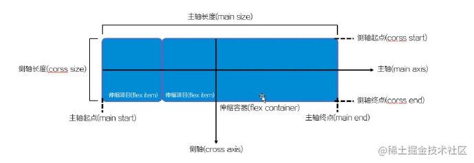 Flex (Elastic box model) layout - Moment For Technology