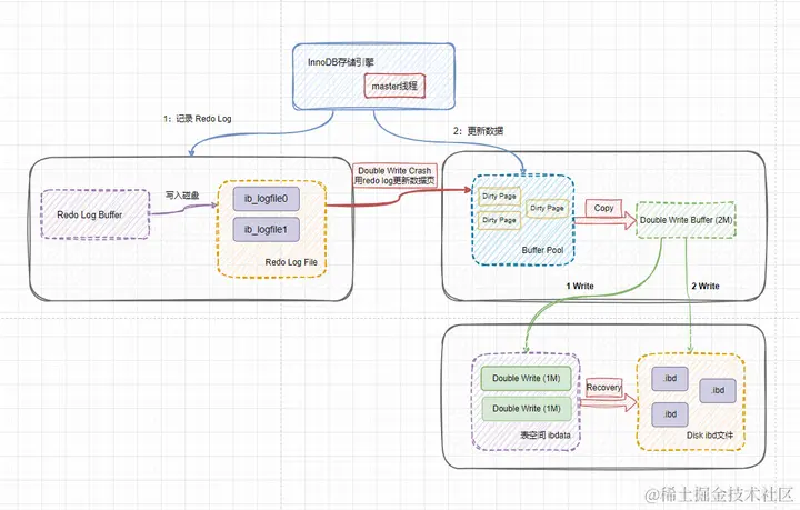 MySQL的Double Write如何保证可靠性？数据页被读取到内存（Buffer Pool）中后被称为缓存页, 当对 - 掘金