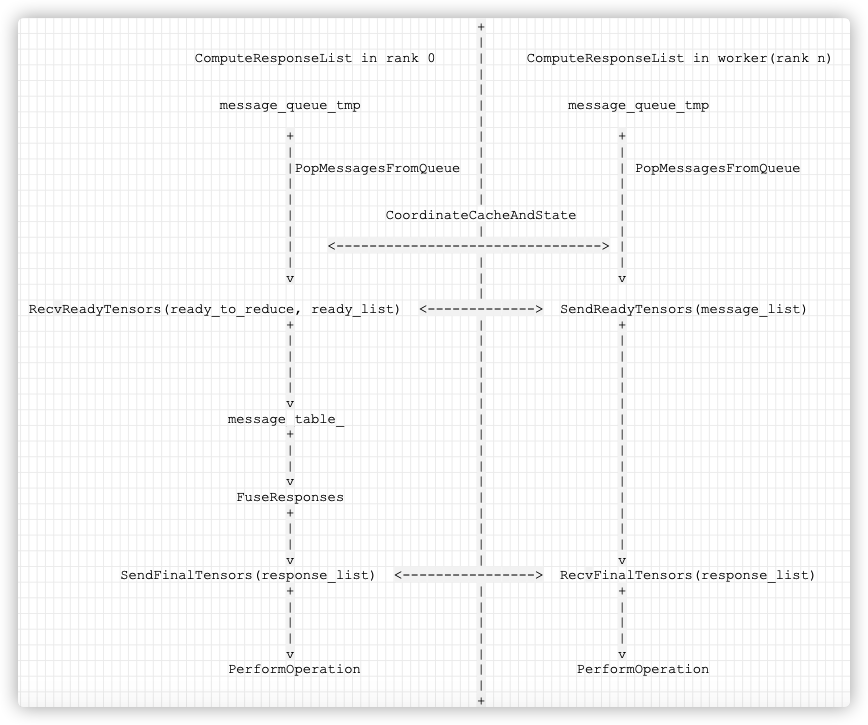 Horovod (6), a distributed training framework for deep learning, is implemented using threads ...