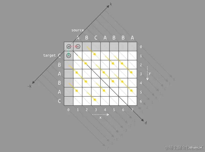 Myers 差分算法差分算法（Difference Algorithm）是一种数值计算方法，其主要用于解决两个数据集之间 - 掘金
