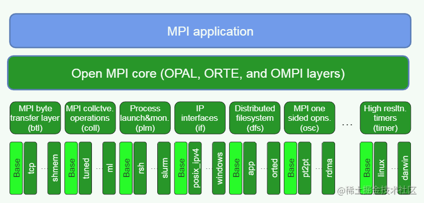 Open MPI 源码学习笔记——架构介绍