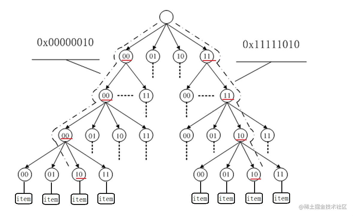基数树(Radix Tree)