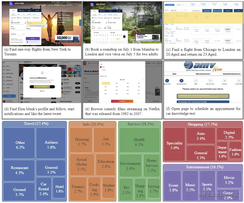 Mind2Web: 首个全面衡量大模型上网能力的数据集在互联网的浩瀚世界中，存在着无数复杂而扑朔迷离的任务等待我们去解决 - 掘金