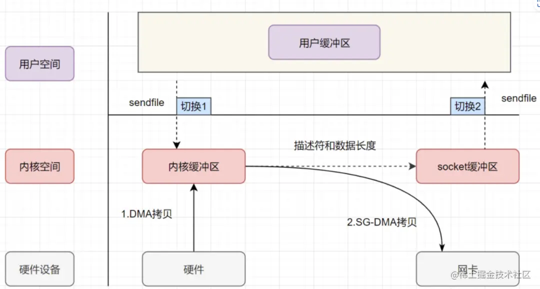 一文搞懂什么是零拷贝零拷贝（Zero Copy）技术因其高效、节能等优势备受关注。本文将深入解析零拷贝的原理、优势以及具 - 掘金