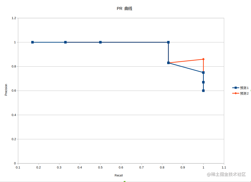 机器学习-基础知识 - PR、ROC曲线与AUC - 掘金