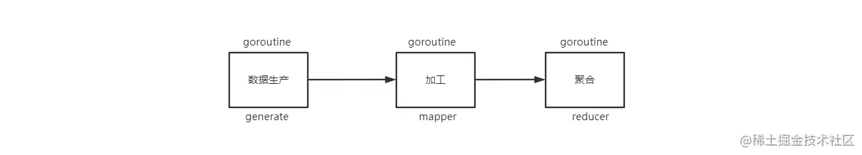 go-zero基础组件-并发执行MapReduce为什么需要 MapReduce 在实际的业务场景中我们常常需要从不同的 - 掘金