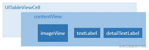 UITableView使用指南UITableView使用指南 概述 一般遇到大量相同结构的视图进行同一方向排列时，比如一 - 掘金