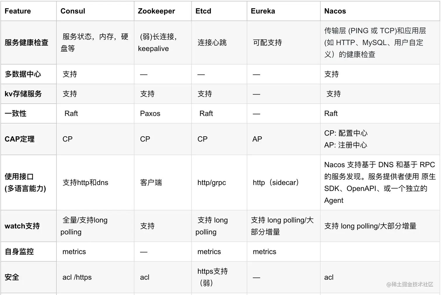 注册中心对比和选型：Zookeeper、Eureka、Nacos、Consul和ETCD讲解5种常用的注册中心，对比其流 - 掘金