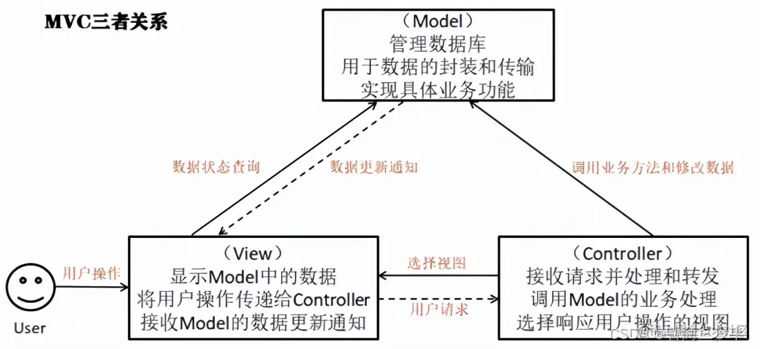 Javabean、mvc设计模式与java中dao、service、controll三层体系文章目录 一、javabea 掘金