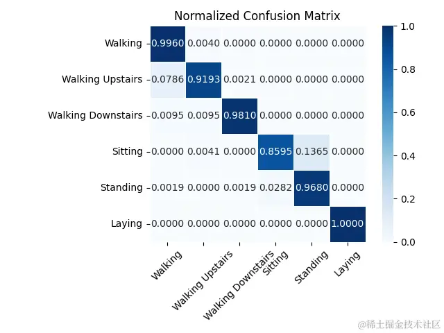 UCI-HAR数据集深度剖析：训练仿真与可视化解读在本篇文章中，我们将深入探讨如何使用Python对UCI人类活动识别（ - 掘金
