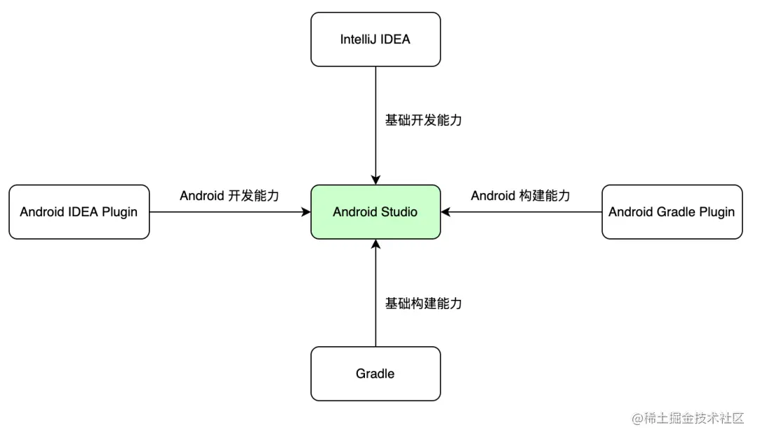 深入理解 Android Studio Sync 流程本文对 Android Studio Sync 入口到 Gradl - 掘金