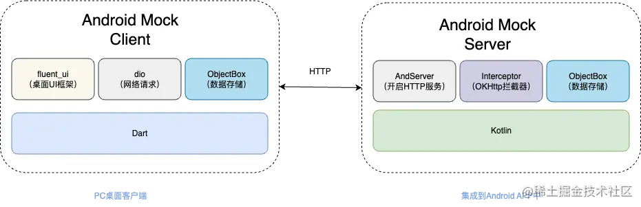 Android 使用 Mockserver 快速模拟 Api 数据mockserver是一种用于模拟android Ht 掘金
