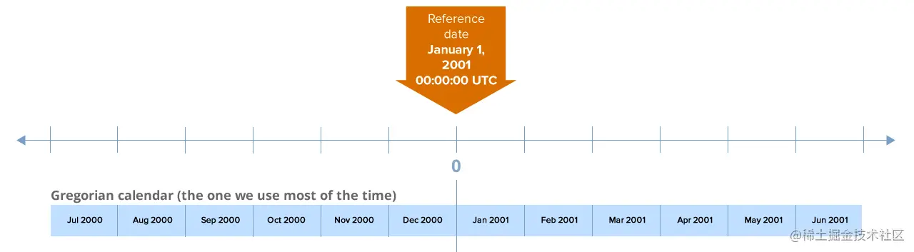 Swift日期和时间(一)本文讲解如何使用 Swift 强大的日期和时间对象创建日期和时间,包含Date Calenda - 掘金