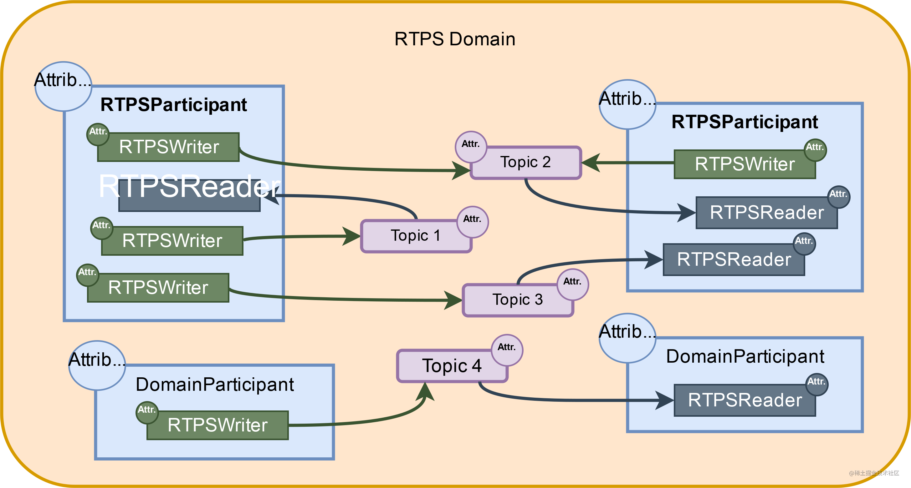 了解FastDDS、FastRTPS 的底层实现原理 - 掘金