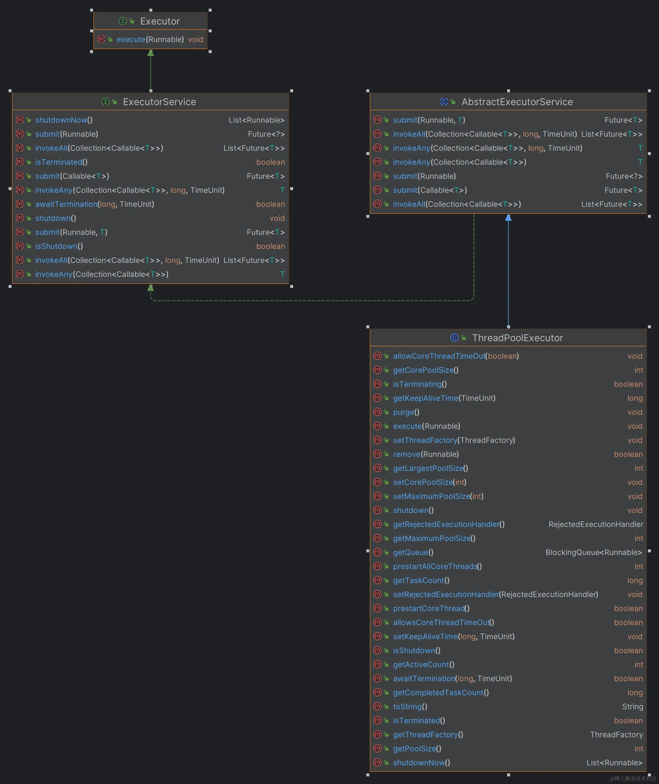 ThreadPoolExecutor 源码阅读概述 Java 的线程池是一种基于池化思想，用于管理和重用线程的机制。使用 - 掘金