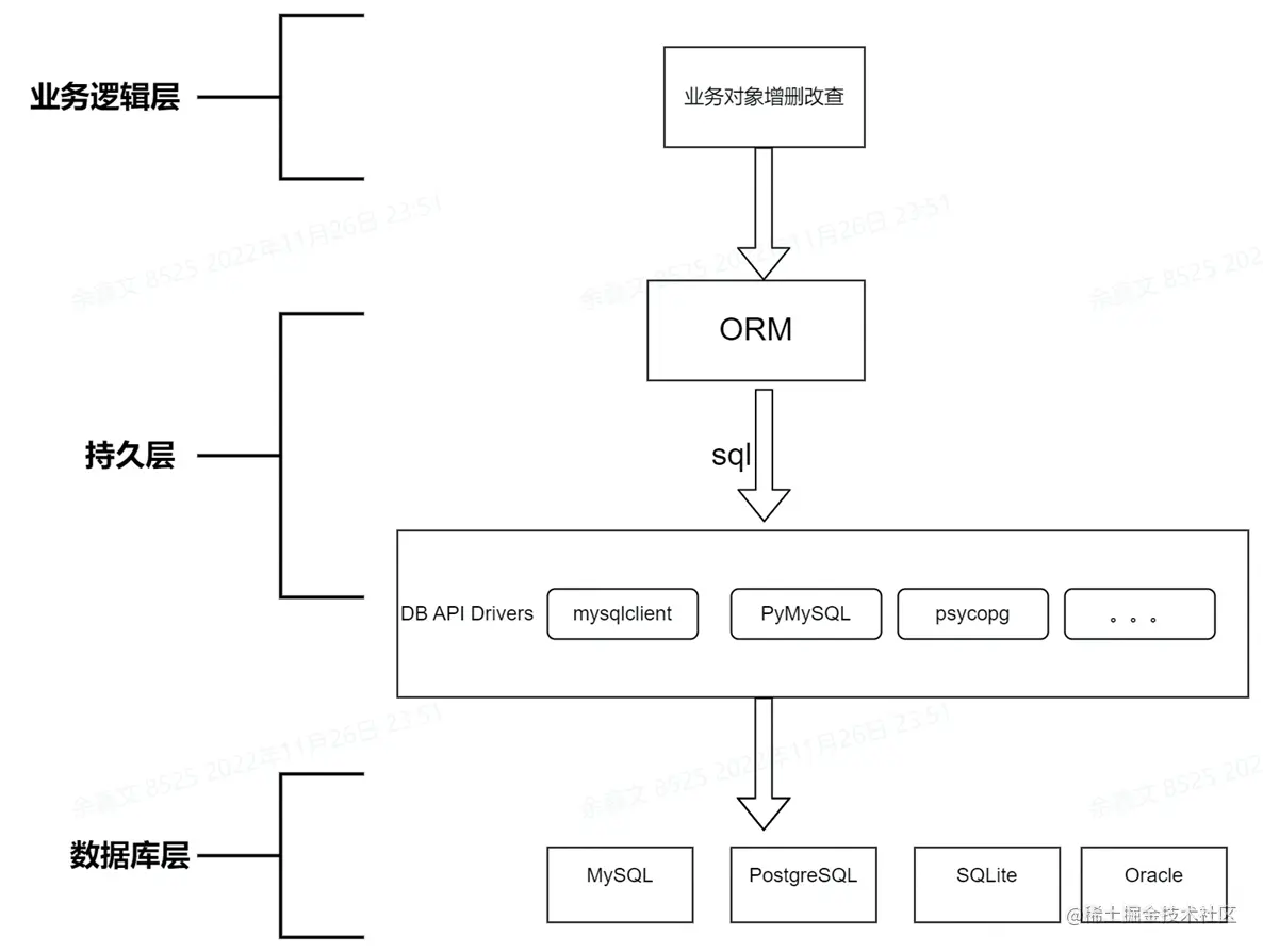 了解orm框架看这一篇就够了 掘金