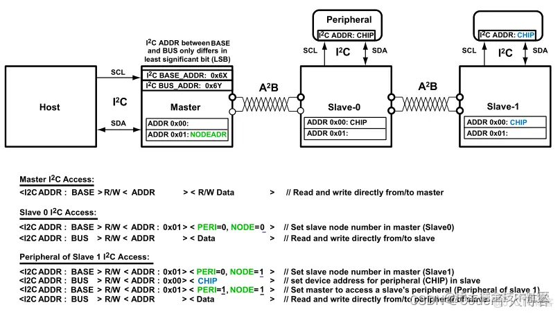 AD2428W手册解读之操作与配置（上）A2B是一种适用于远距离音频和控制信息传输的芯片，在车载电子中非常常见甚至是必知 - 掘金