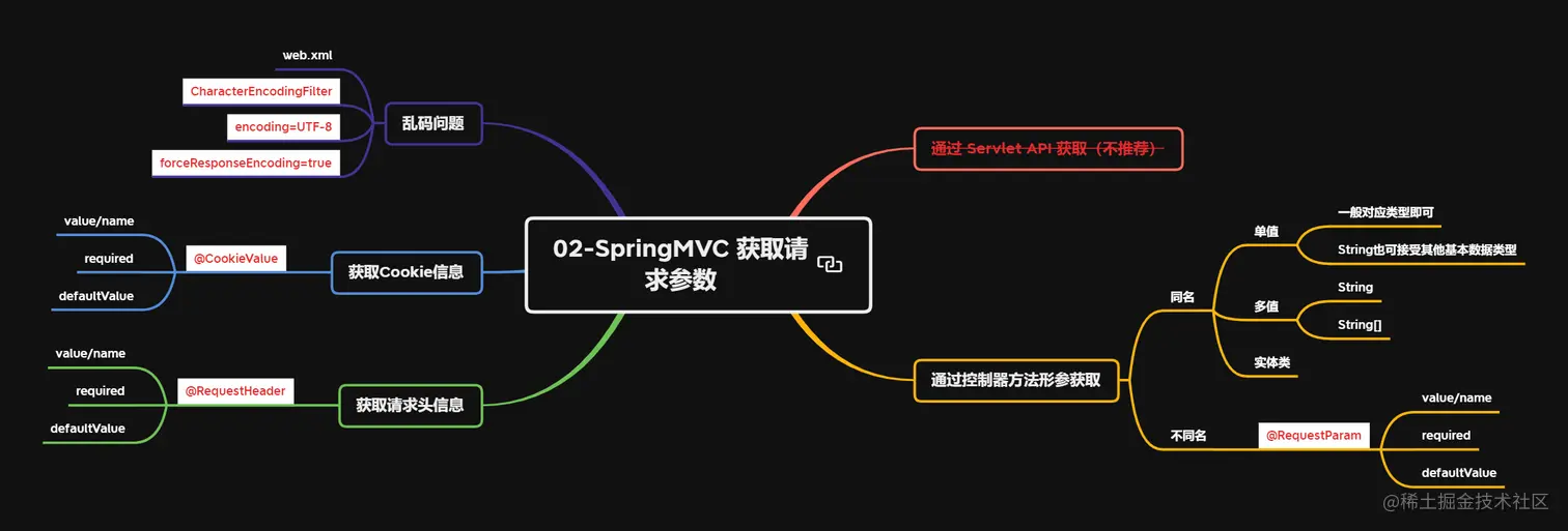 【springmvc从入门到精通】02 Springmvc 获取请求参数springmvc 获取请求参数 1、通过 Se 掘金