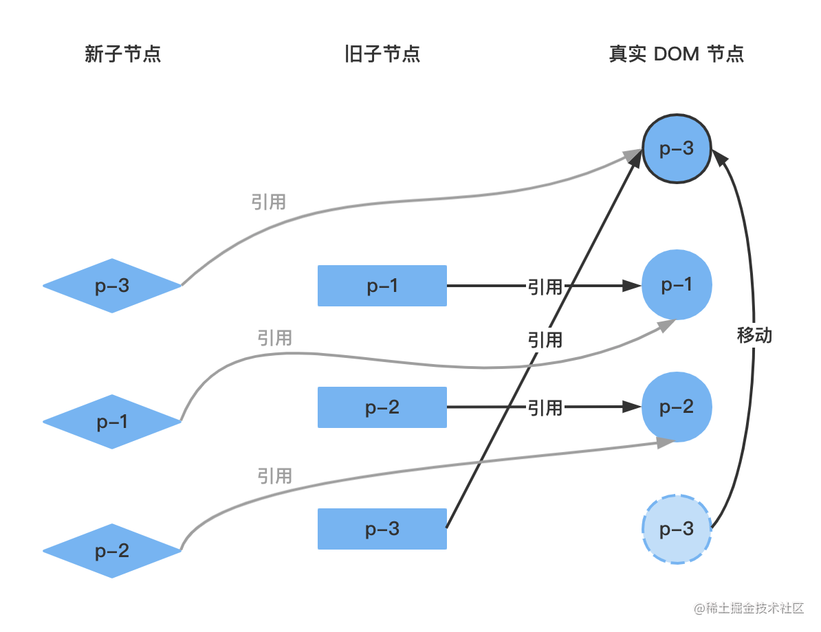 详解三种 Diff 算法（源码+图） - 掘金