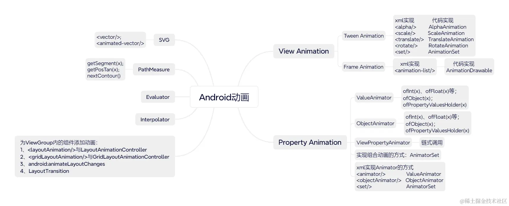 Android动画(三)：Interpolator和Evaluator既可以通过重写Interpolator改变数值进度 - 掘金