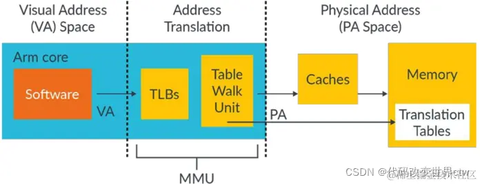 深度学习arm MMU一篇就够了1、MMU概念介绍 MMU分为两个部分: TLB maintenance 和 addre - 掘金
