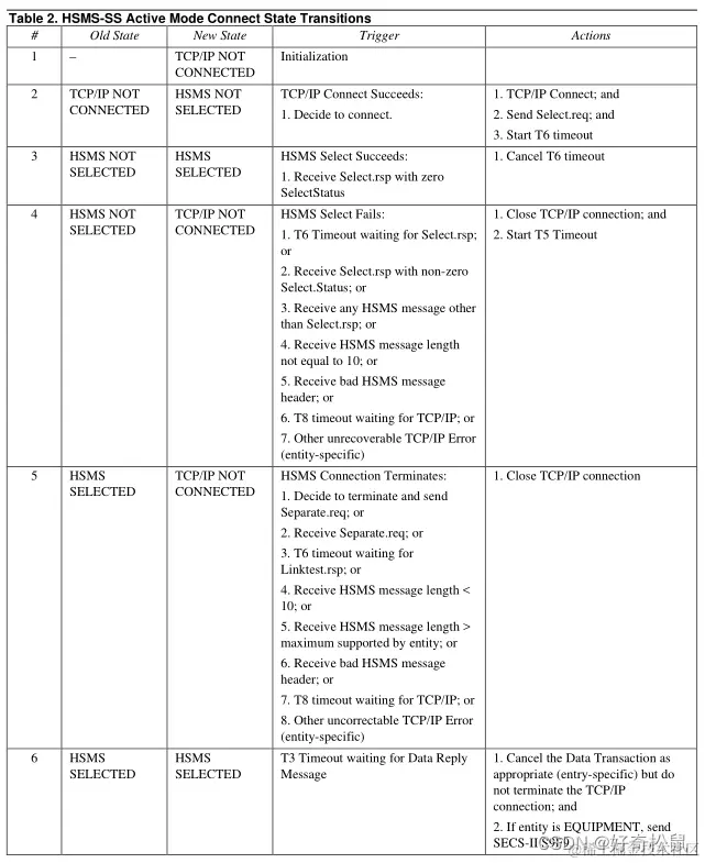 一文搞懂SECS/GEM知识点（二）HSMS (High-Speed SECS Message Services)属于传 - 掘金