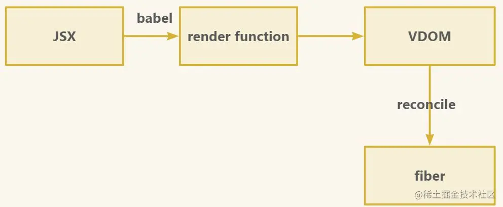 一文带你梳理React面试题（2023年版本） - 掘金