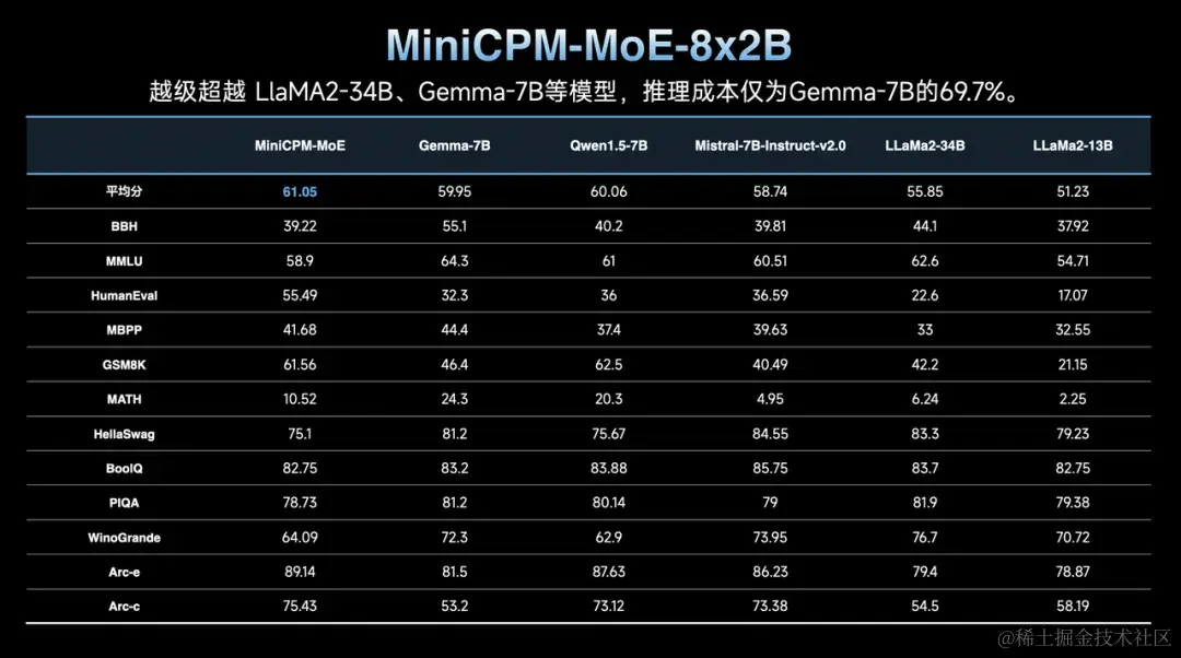 面壁智能与清华大学开源超强端侧多模态大模型MiniCPM 2.0，中文OCR超GPT-4V，参数仅2B，手机秒变AI神器 - 掘金