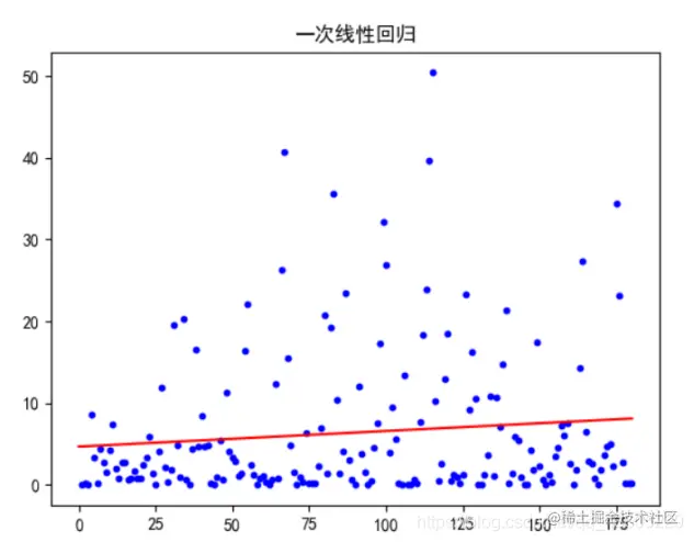 【python】实现一元及多元线性回归python实现一元及多元线性回归 实现目标 1实现一元（或多元）线性回归 A 掘金